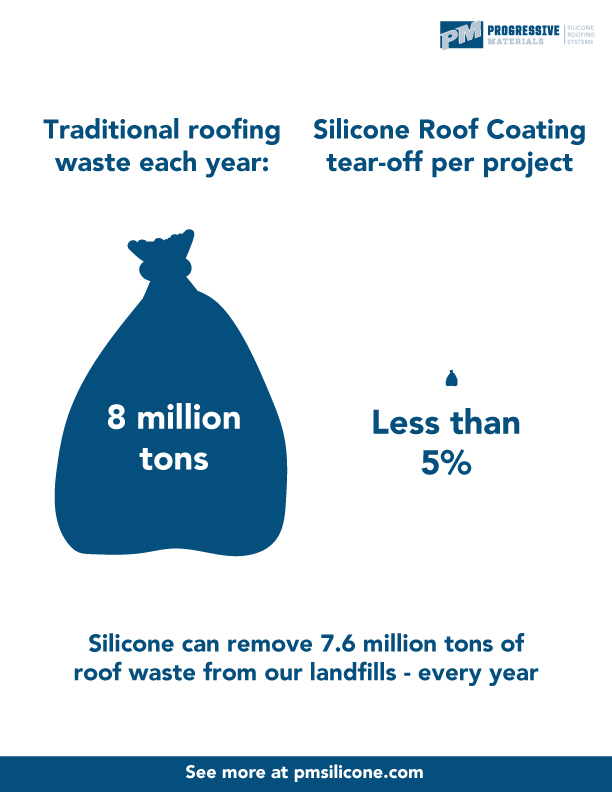 Reducing Roof Waste | Progressive Materials